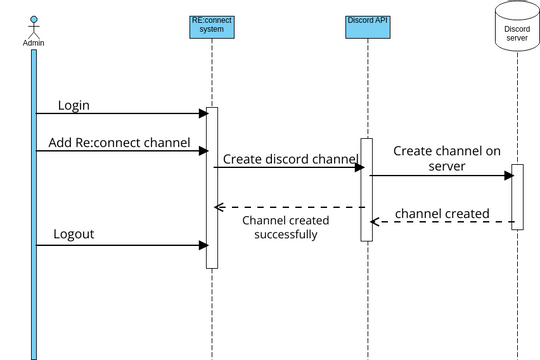 sequence diagram 5 | Visual Paradigm User-Contributed Diagrams / Designs