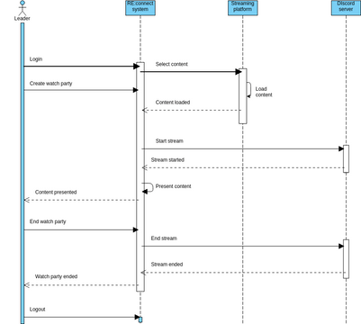 sequence diagram 12 | Visual Paradigm User-Contributed Diagrams / Designs